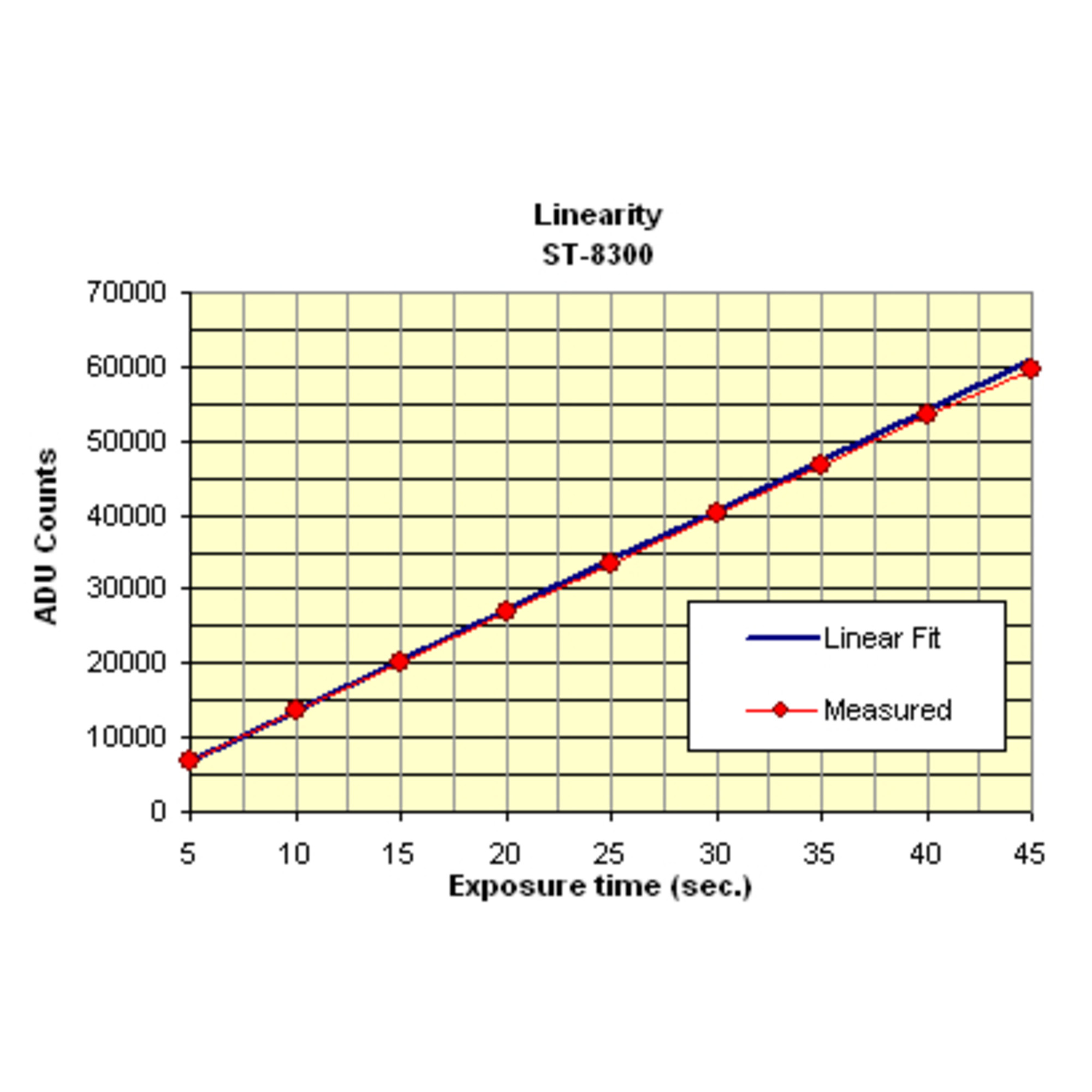SBIG Camera STF-8300M
