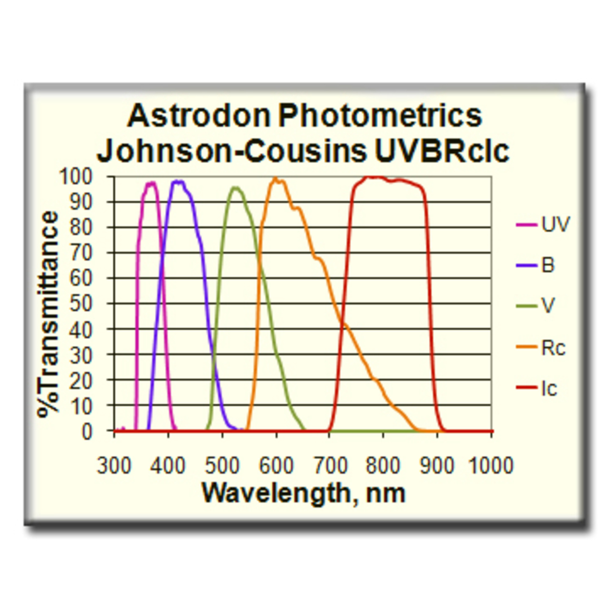 Astrodon Filters Photometrics UVBRI UV-Filter 31mm